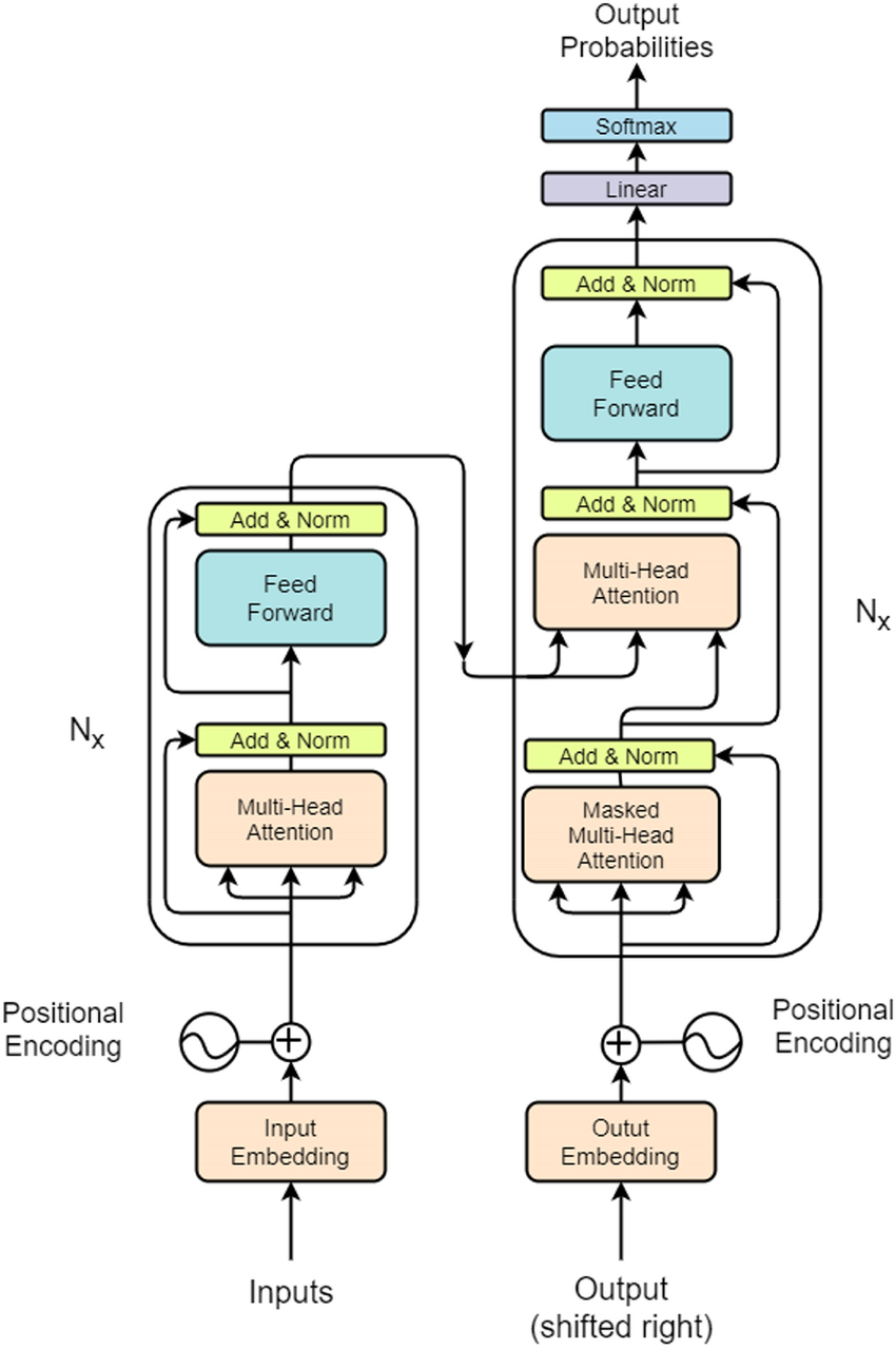 Sentence Reordering Transformer
